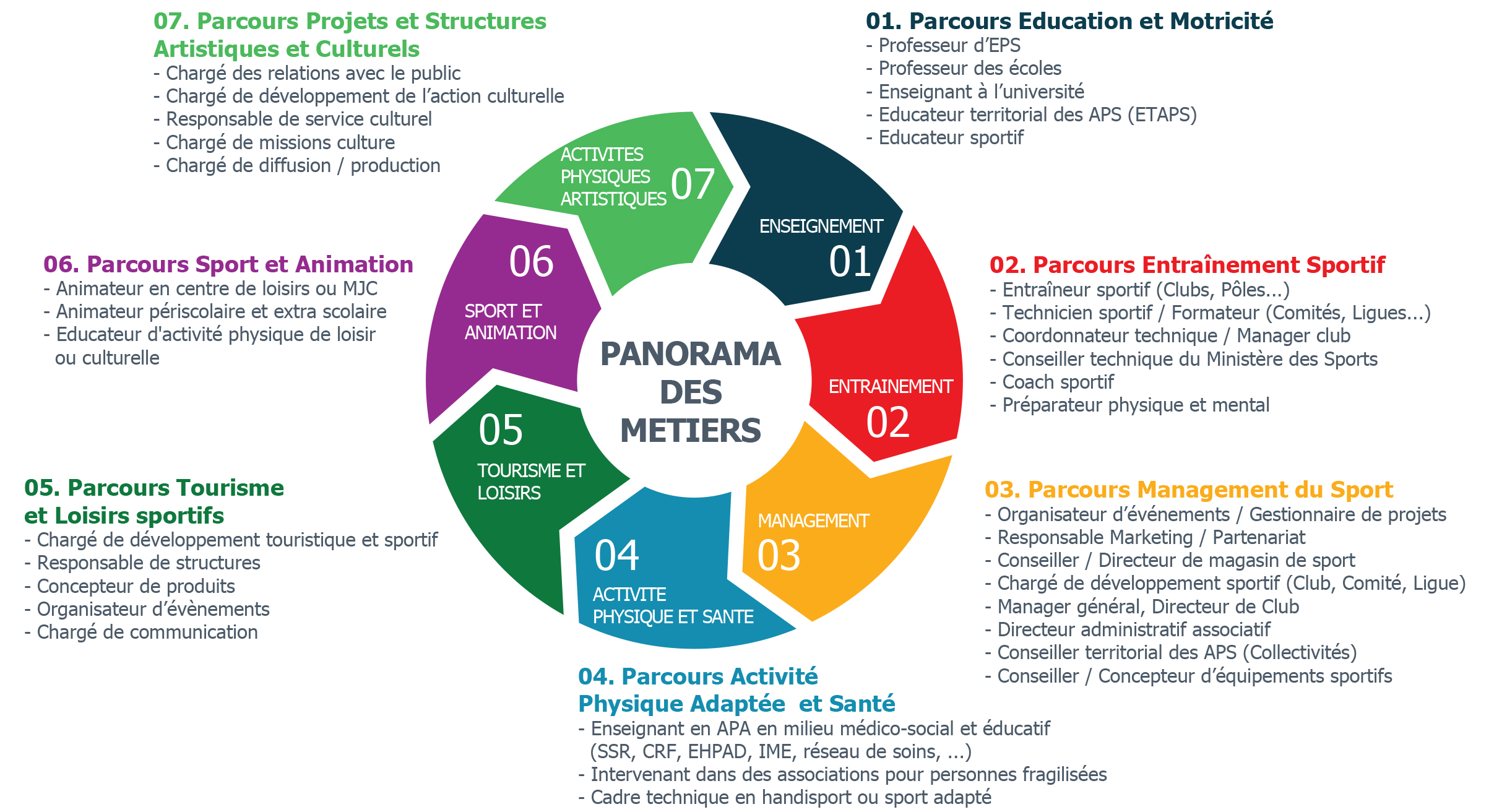 Les métiers et débouchés en STAPS - UFR STAPS - université de Bourgogne ...